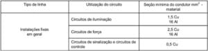 Dimensionamento de cabos elétricos: como faz, tabela e dicas
