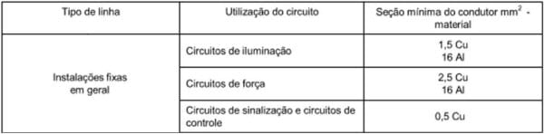Dimensionamento de cabos elétricos: como faz, tabela e dicas