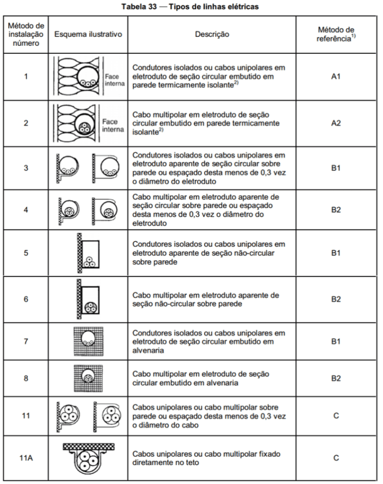 Dimensionamento de cabos elétricos: como faz, tabela e dicas